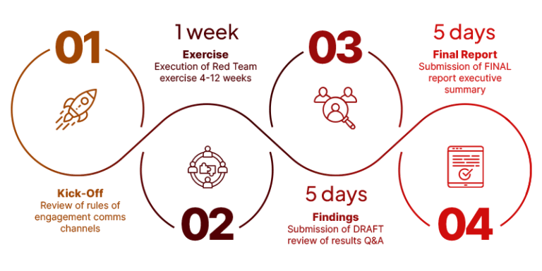 Red Teaming Services | THEOS Cyber