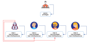Cross-Site Request Forgery (CSRF): Risks & Prevention